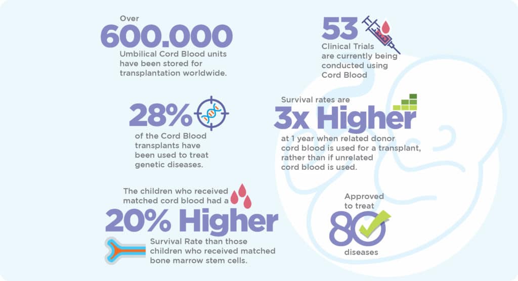 What is Cord Blood? Cord blood is the future of regenerative medicine.